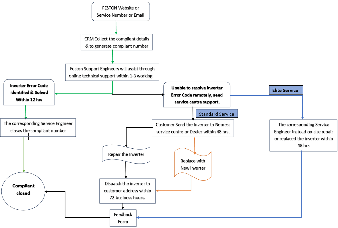 Service Matrix Feston